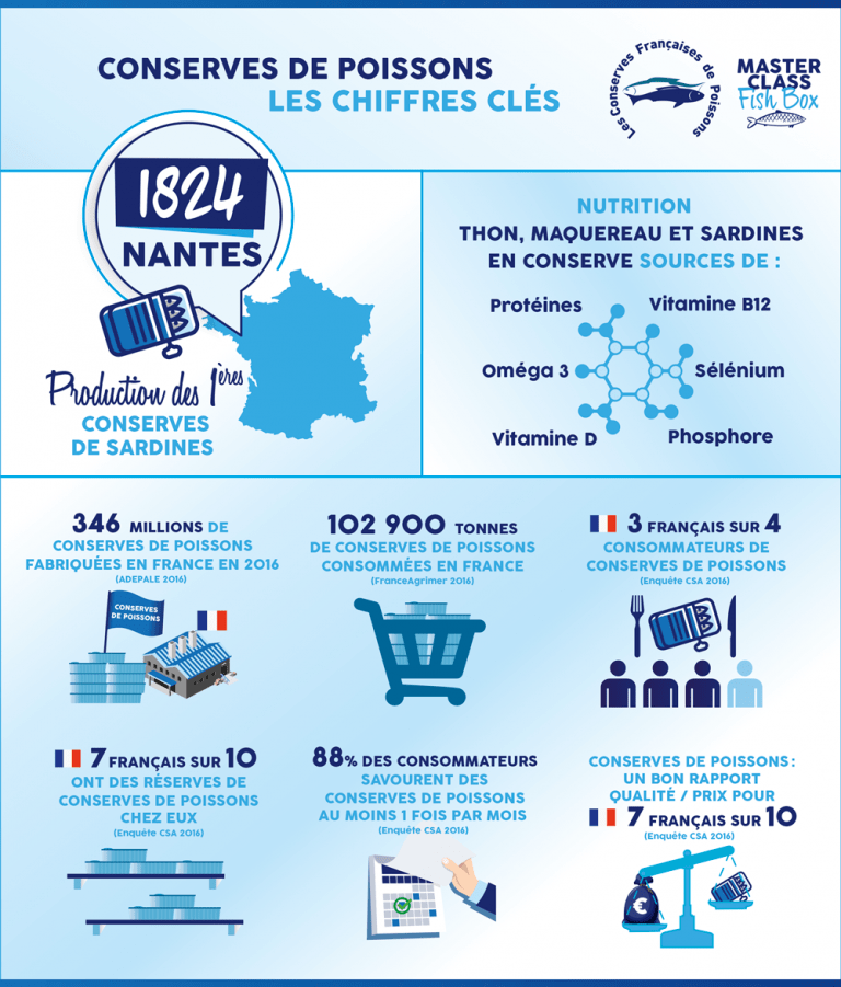 Les conserves de poissons sur la vague du succès - Conserves de Poissons