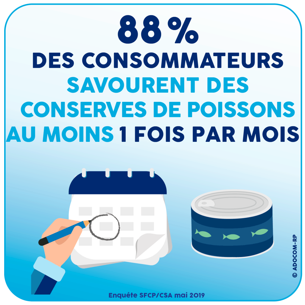 Les Conserves de Poissons ont le vent en poupe auprès des Français ...